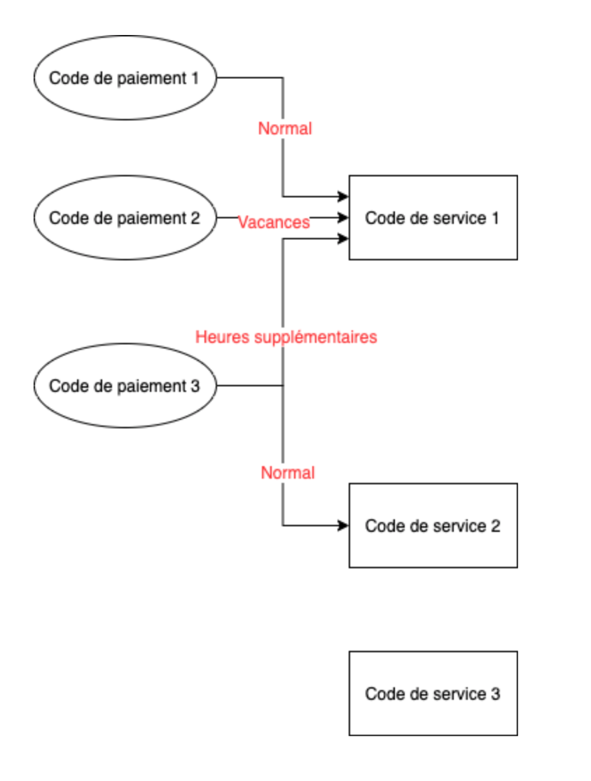 La relation entre les codes de service, les codes de paiement, les ...